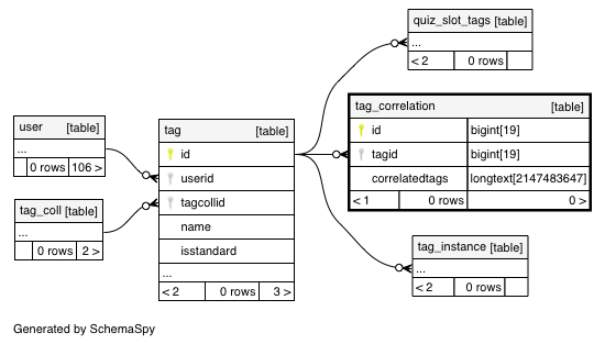 tag_correlation - moodle3.6 Database